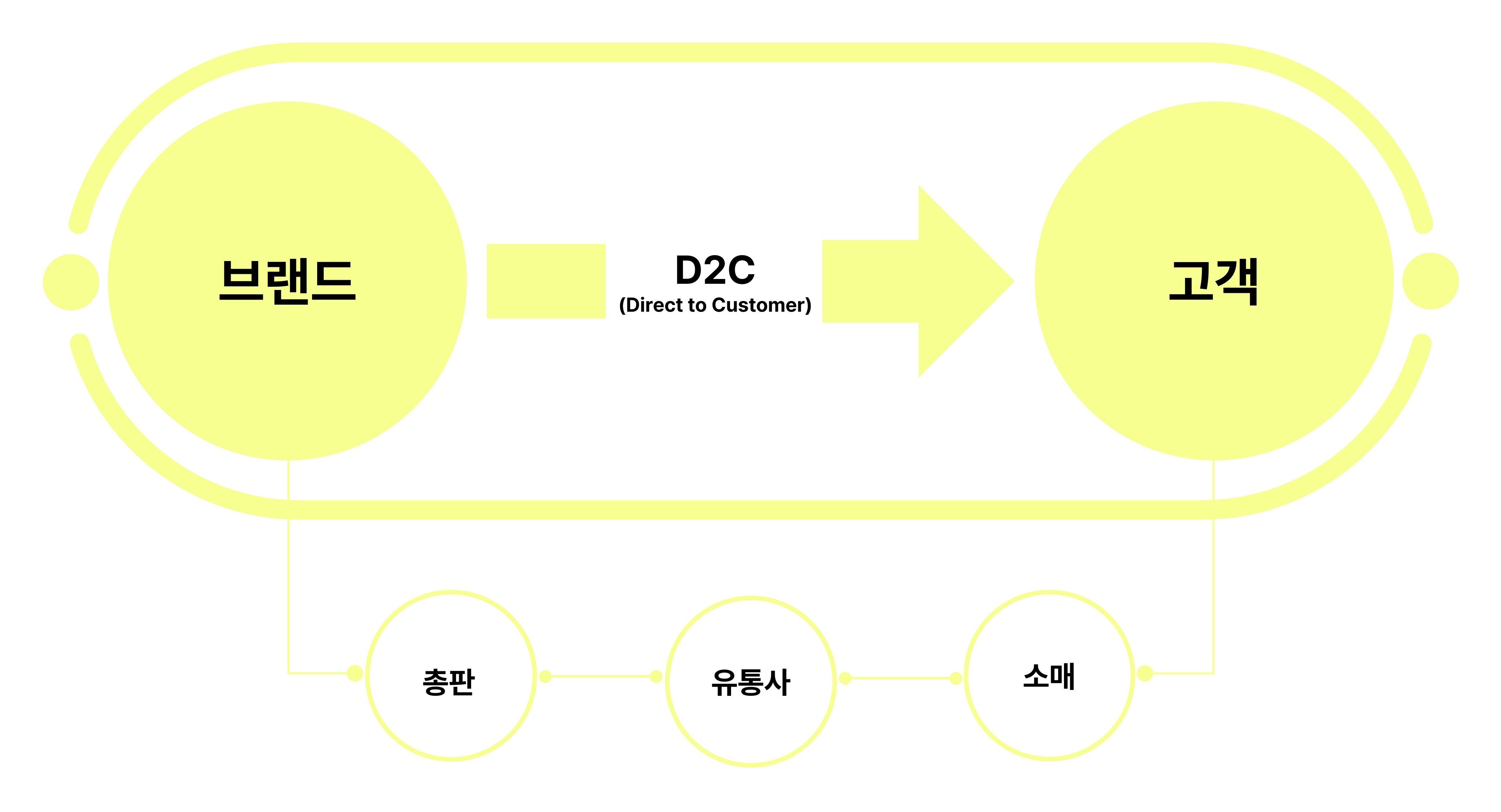 D2C 뜻, B2C와의 차이점! D2C 제대로 알기